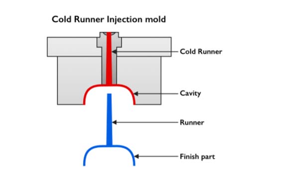 What are the Types of Injection Molding? - FOW Mould
