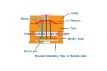 The Ultimate Guide to Plastic Mold Design - Immould