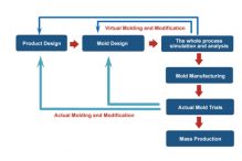The Ultimate Guide to Plastic Mold Design - Immould