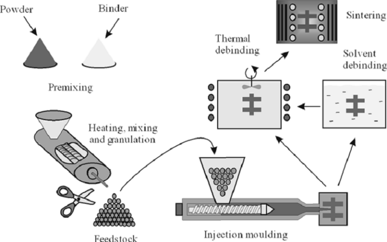 Powder Injection Molding Guide - FOW Mould