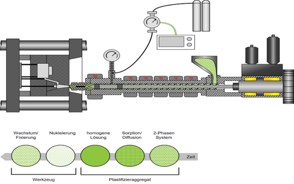 The Basics Of Foam Injection Molding - FOW Mould