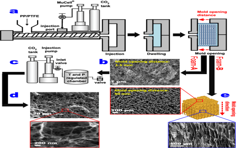 The Basics Of Foam Injection Molding - FOW Mould