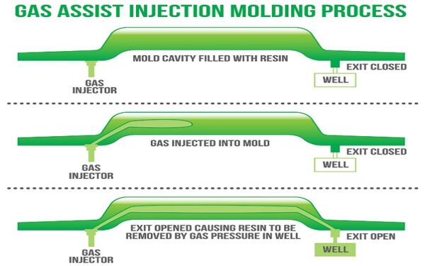 Gas Assist Injection Molding Guide(2025) - FOW Mould