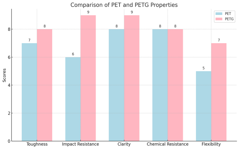 PET vs PETG:What's The Difference? - FOW Mould