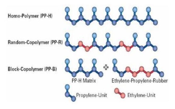 Exploring The Different Types Of Polypropylene - FOW Mould