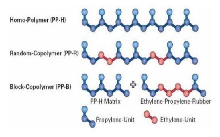 Exploring The Different Types Of Polypropylene - FOW Mould