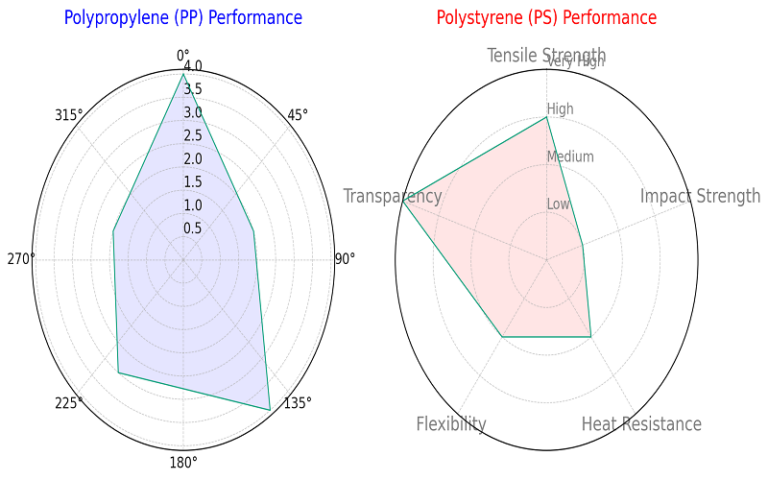 Polypropylene vs Polystyrene - FOW Mould