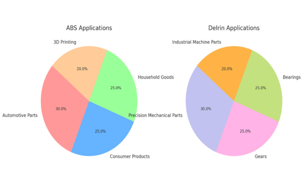 ABS vs Delrin:Key Differences Explained - FOW Mould
