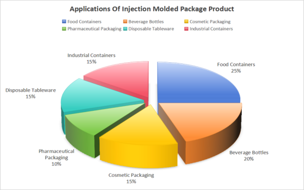 Packaging Injection Molding Explanation - FOW Mould