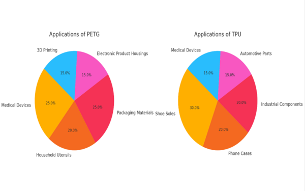 PETG vs TPU:Differences and Comparison - FOW Mould