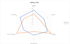 PETG vs TPU:Differences and Comparison - FOW Mould