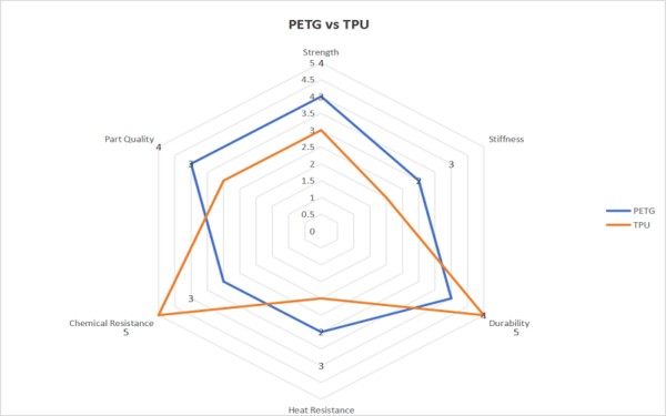 PETG vs TPU:Differences and Comparison - FOW Mould