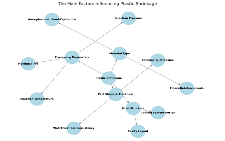 Plastic Shrinkage Explained - FOW Mould