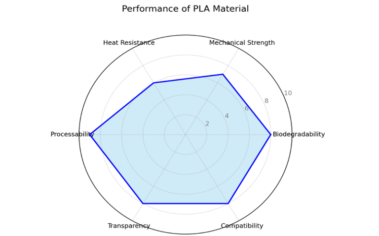 What Is PLA? - FOW Mould