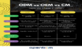 How ODM Differs From OEM And Contract Manufacturing - FOW Mould