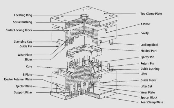 Essential Guide to Injection Molding Tools - FOW Mould