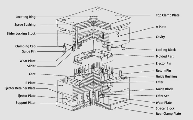 Essential Guide to Injection Molding Tools - FOW Mould
