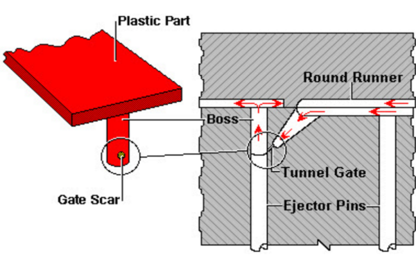 Gating Injection Molding Basic - FOW Mould