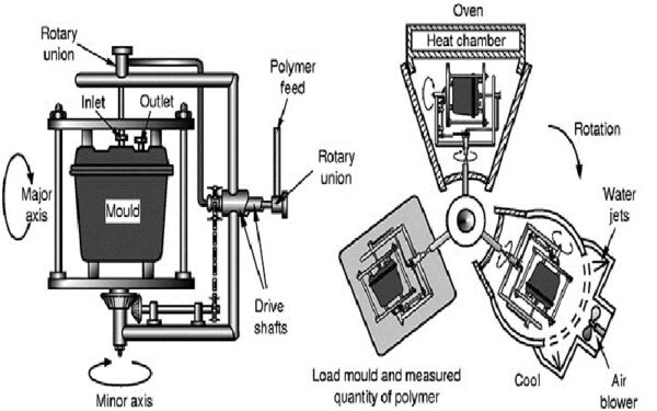Rotational Molding: The Process & Use - FOW Mould