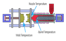 A Practical Guide To Optimal Injection Molding Temperature - FOW Mould