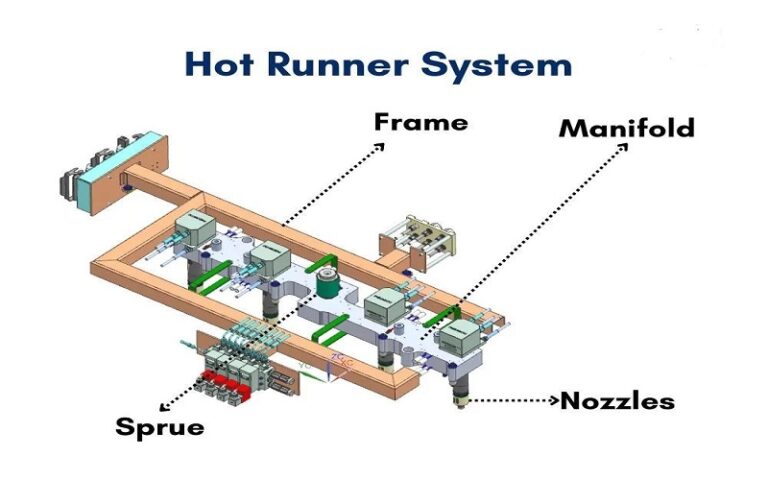 Hot Runner Injection Molding Professional Guide - FOW Mould