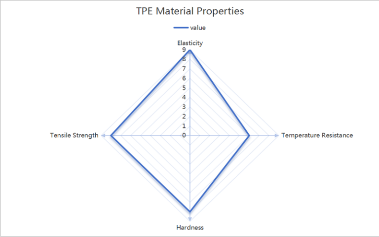 An Ultimate Guide Of TPE Material - FOW Mould